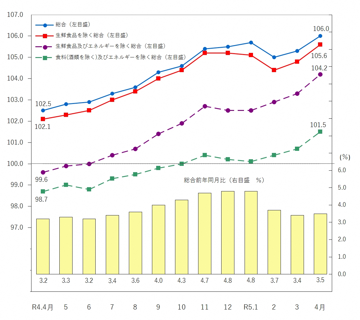 消費者物価指数（2023年（2023年）4月分）総合政策部統計課 －北海道 ｜btobプラットフォーム 業界チャネル 